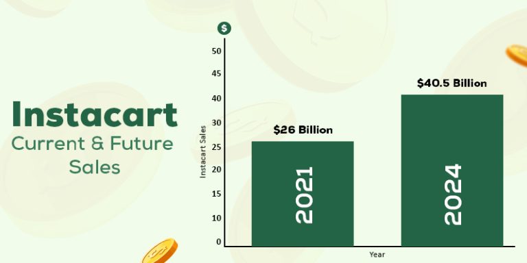 Instacart Business Model: Revenue Model & Key Features