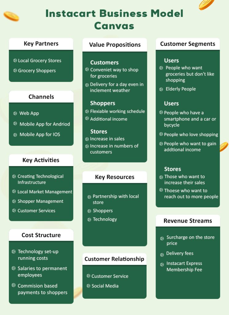 Instacart Business Model: Revenue Model & Key Features