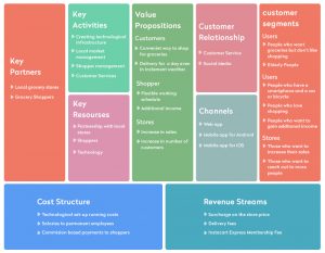 Instacart Business Model: Insights Into Business & Revenue in 2022
