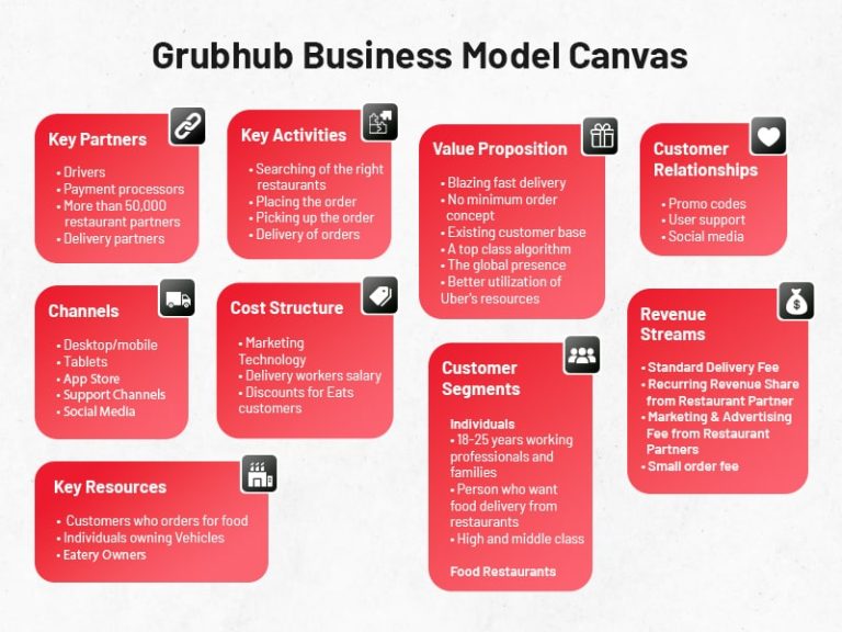 Grubhub Business Model: Its Value Proposition & Revenue Model