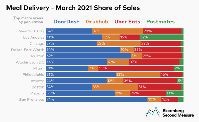 A Complete Study of DoorDash Business Model & Revenue