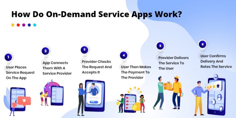 25 High Potential On Demand Service Apps Ideas for 2022
