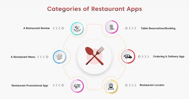 A Comprehensive Guide to Create a Restaurant App