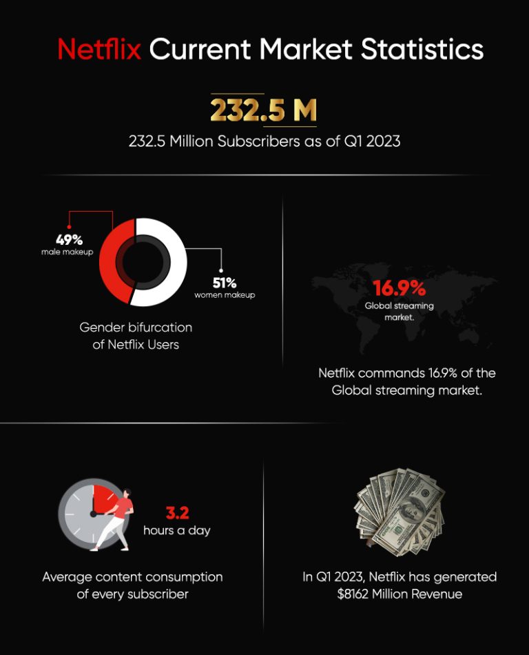 Netflix Statistics About Revenue & Usage And Its Future Till 2025