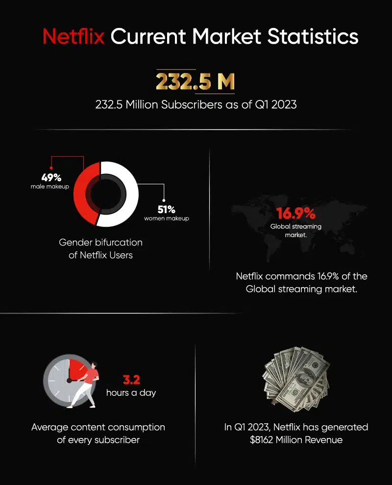 Netflix Statistics About Revenue & Usage And Its Future Till 2025