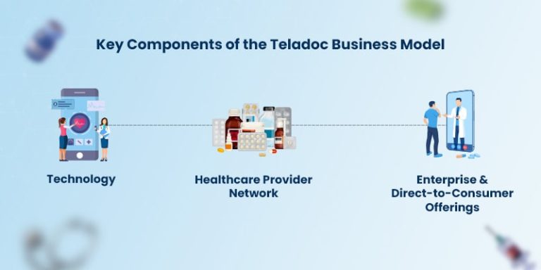 Teladoc Business Model & How Does Teladoc Work?