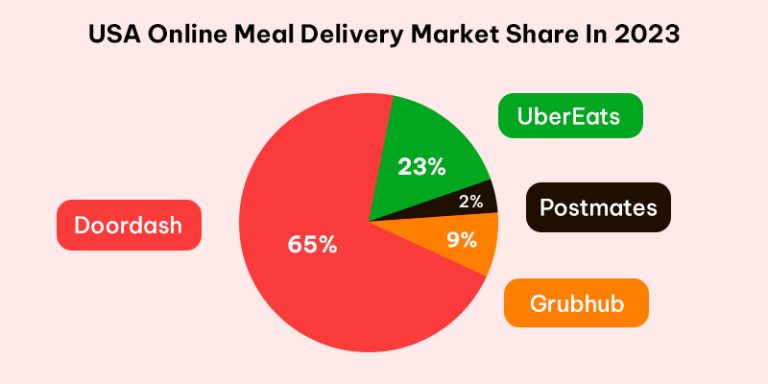 DoorDash Business Model: How does DoorDash Make Money?