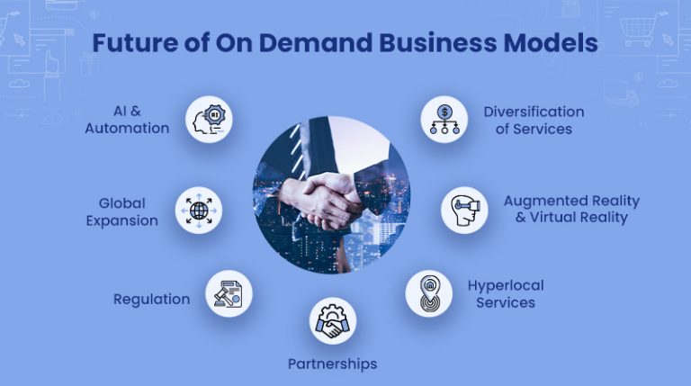 On Demand Business Model: Types, Use Cases, Factors