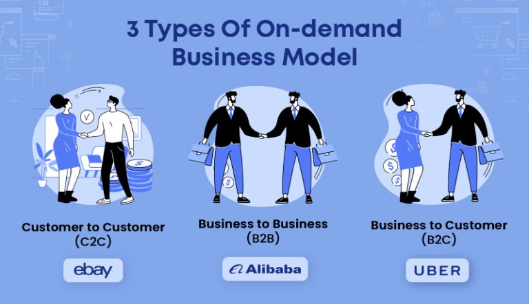 On Demand Business Model: Types, Use Cases, Factors