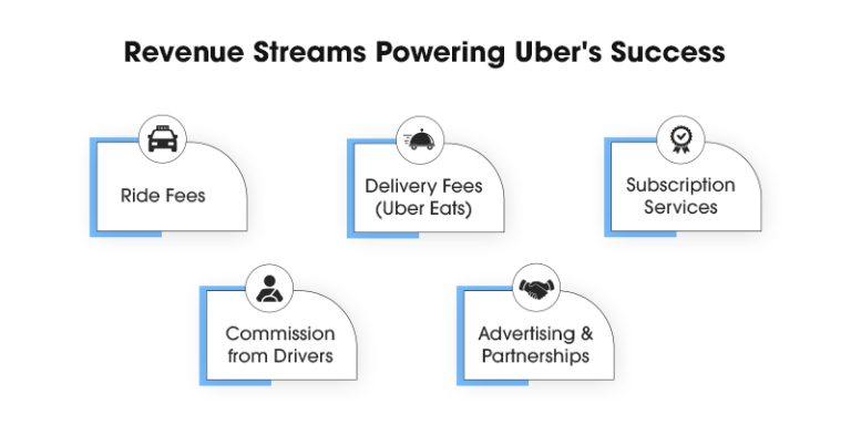 Uber Business Model: How Does Uber Make Money?