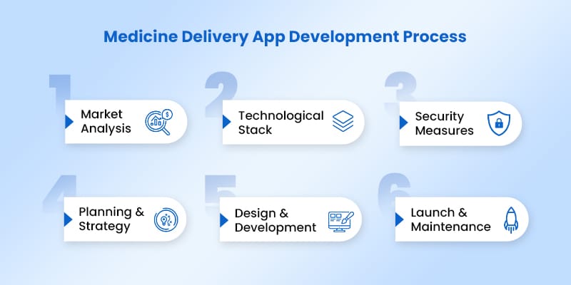 Medicine Delivery App Development Guide | Build Pharmacy App