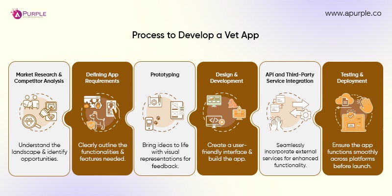 Vet On-Demand App: A Full Guide on Veterinary App Development