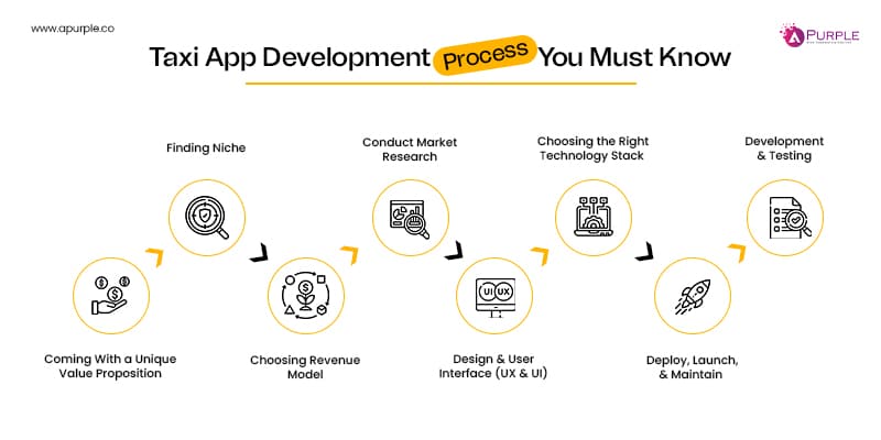 Taxi App Development : Step-by-Step Development Guide