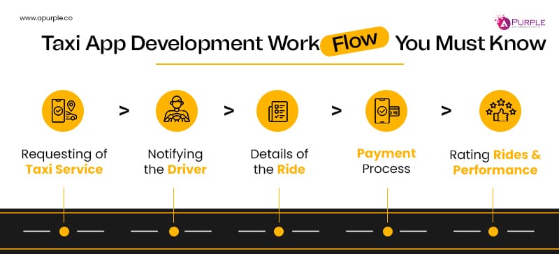 Taxi App Development : Step-by-Step Development Guide