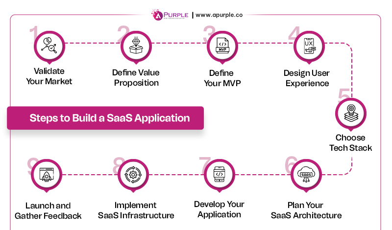 A Beginner’s Guide to SaaS Application Development