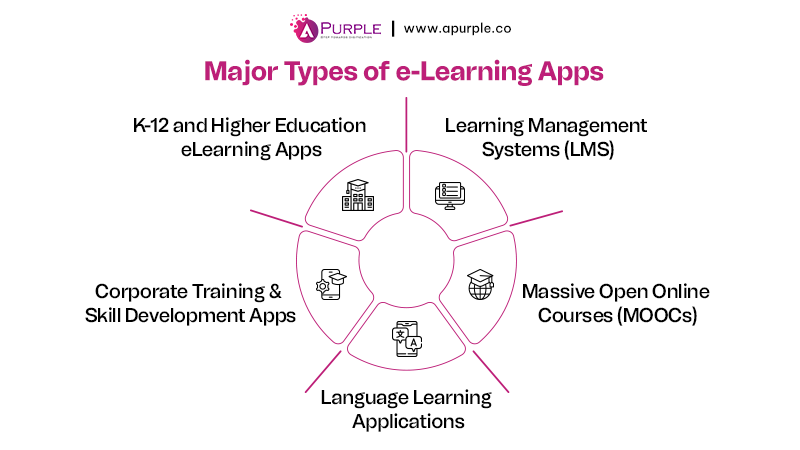 eLearning App Development - A Complete Guide [2025]