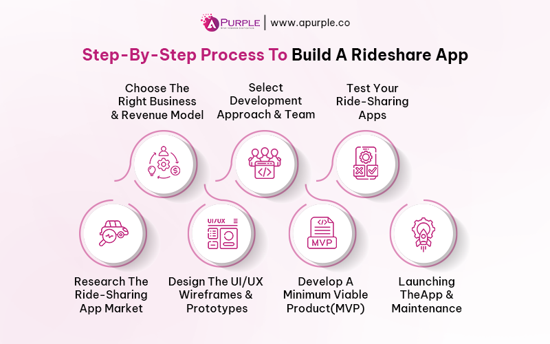 Ride Sharing App Development In 2025: A Step-by-Step Guide